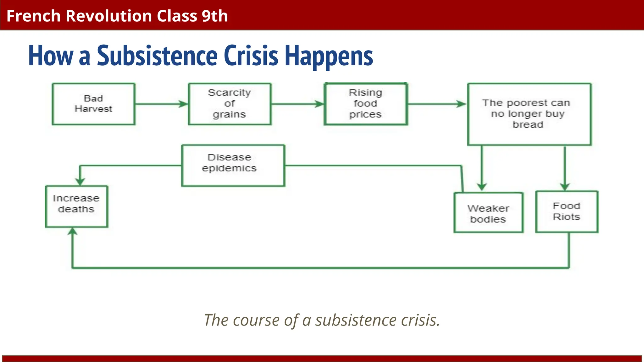 French Revolution class 9th history social science | PDF