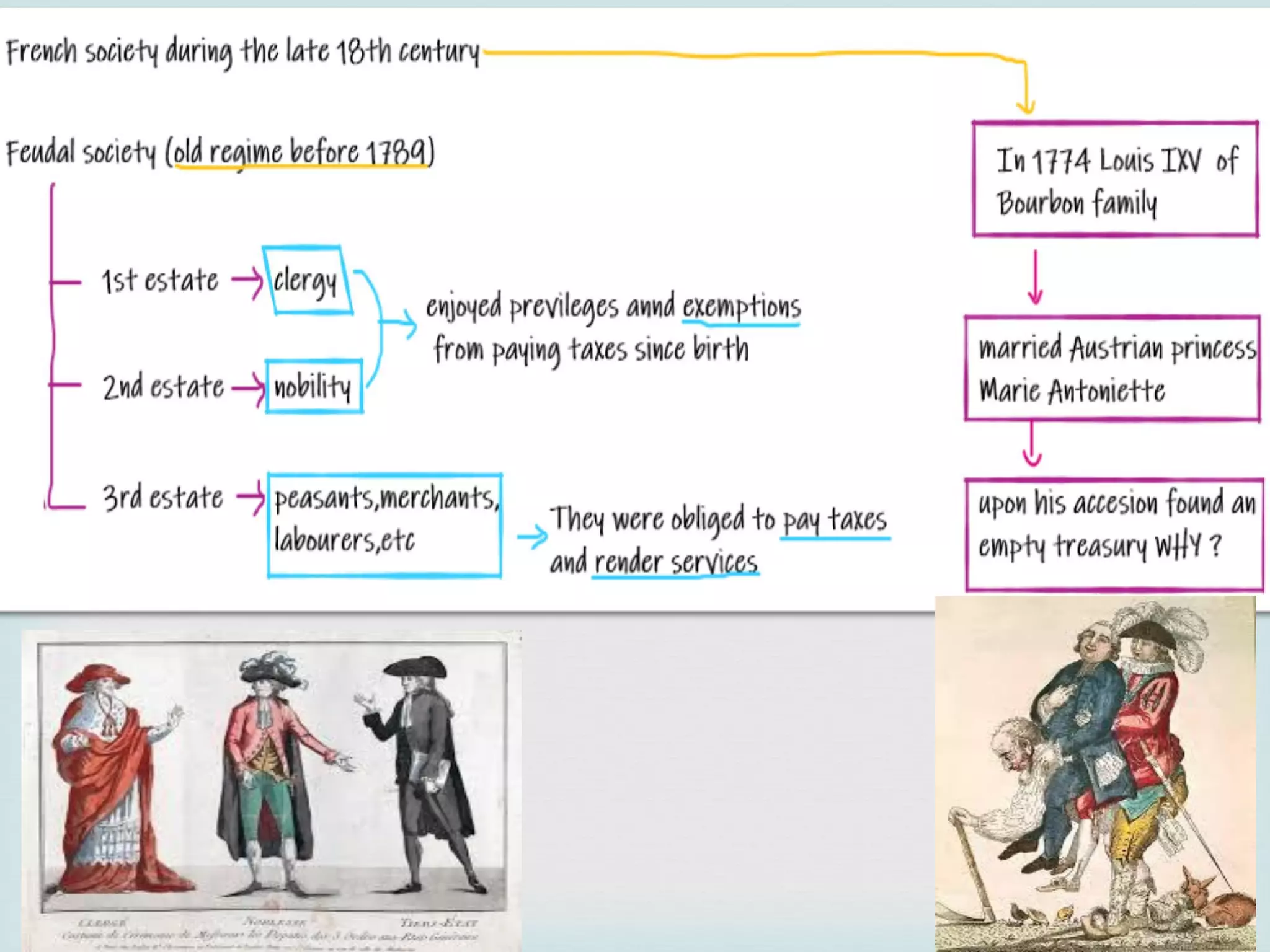 French Revolution class 9 CBSE | PDF