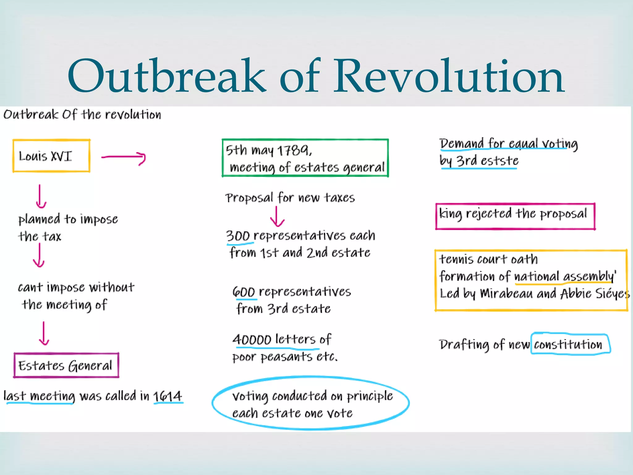 French Revolution class 9 CBSE | PDF