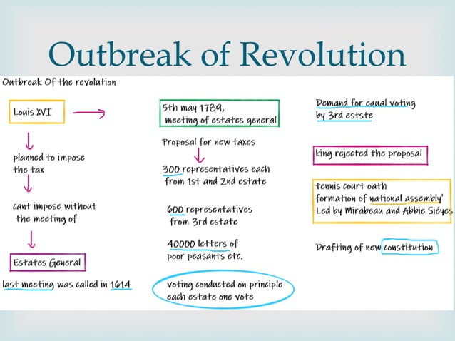 French Revolution class 9 CBSE | PDF | Crime & Harmful Acts to ...