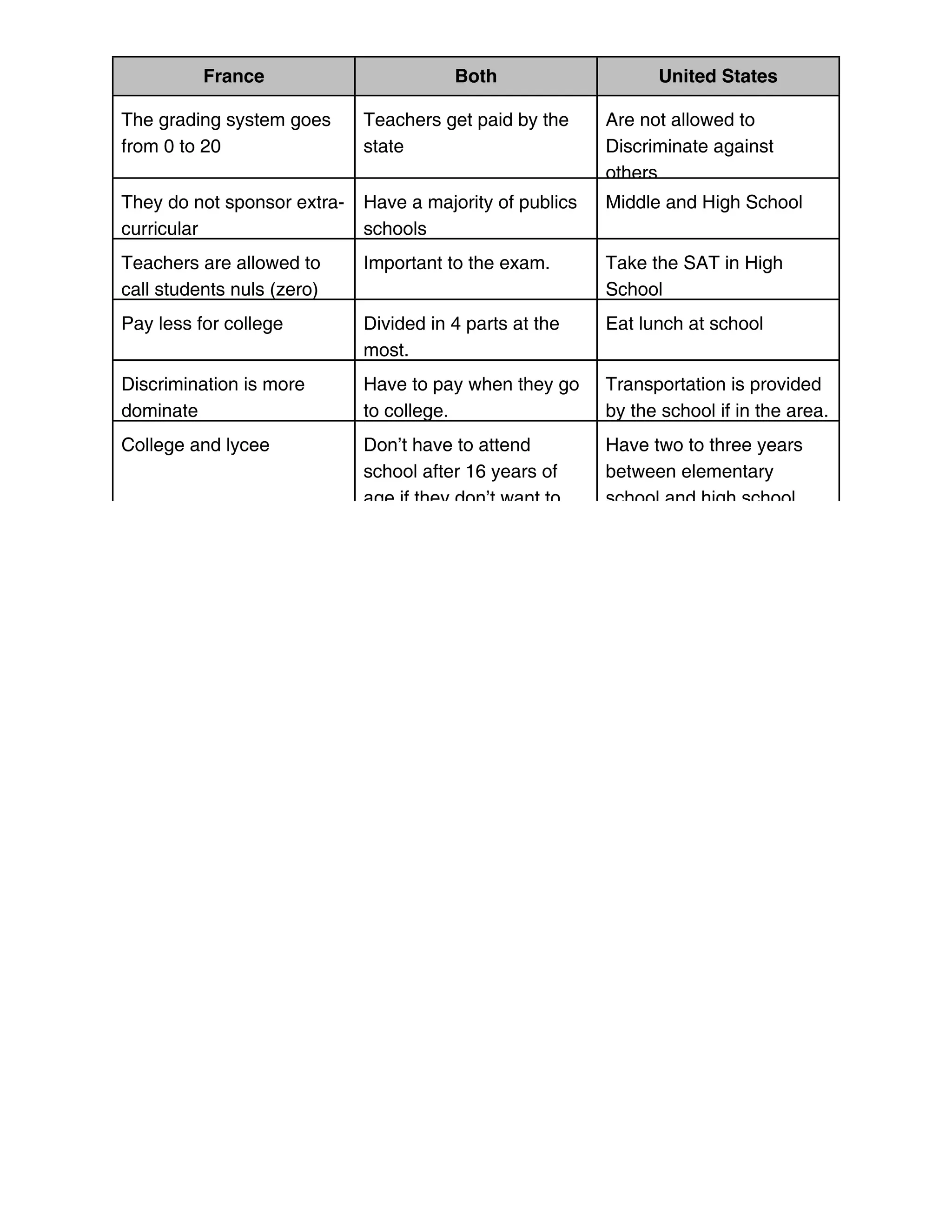 French & us compare | PAGES