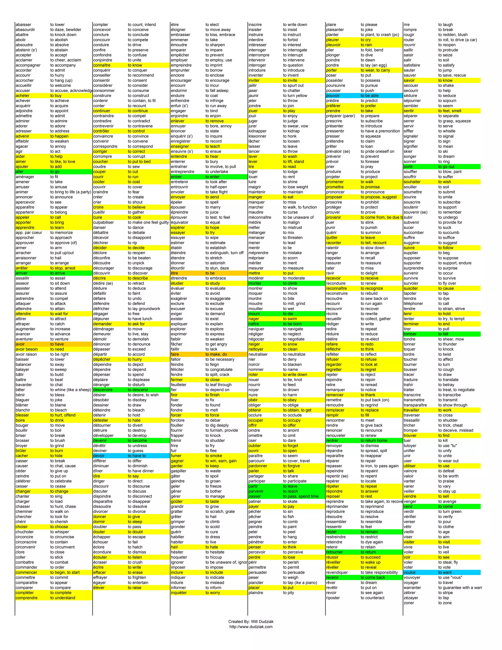 French verbs | PDF