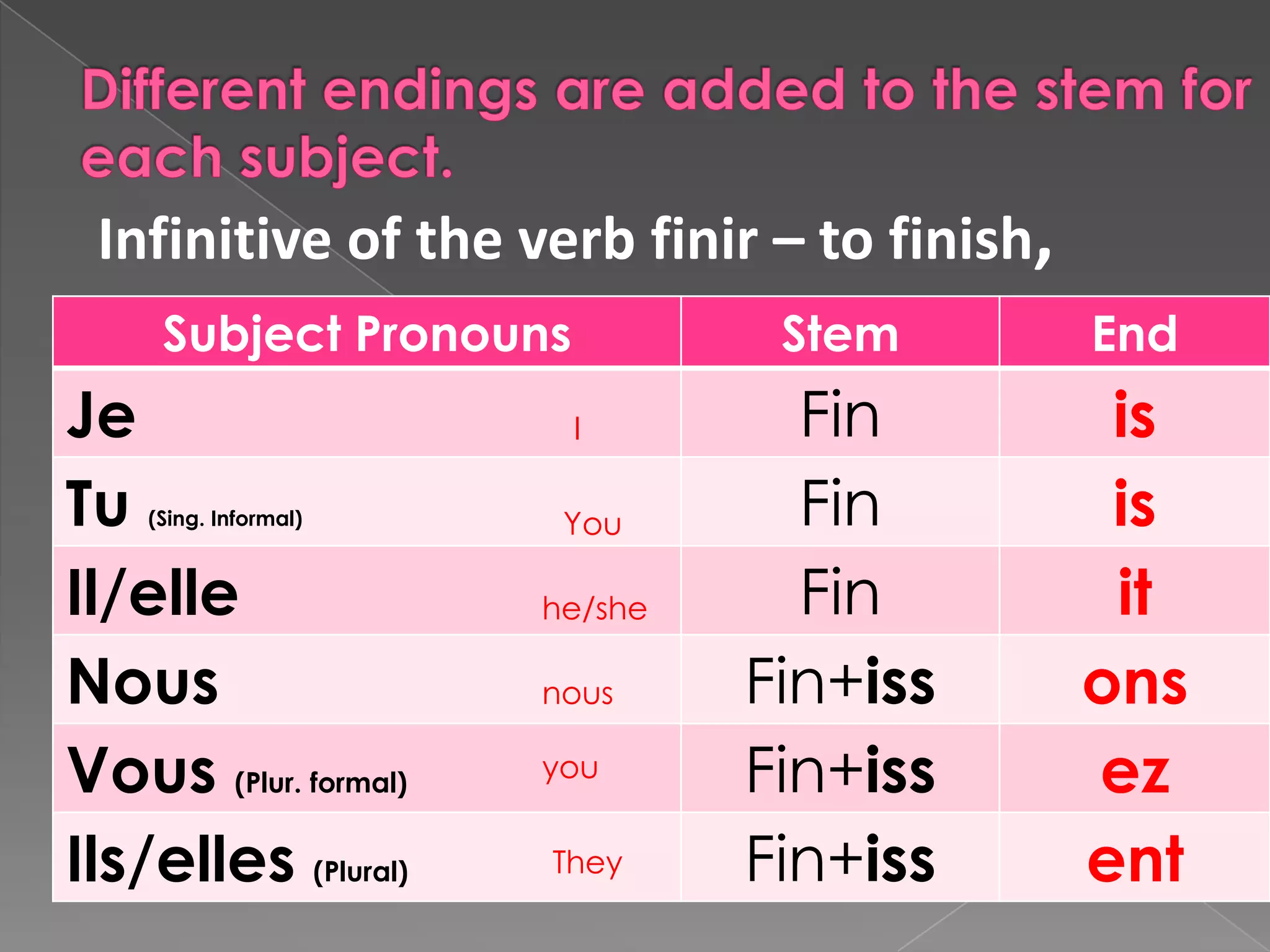 FRENCH VERBS IN IR PRESENT TENSE PART 2 | PPTX