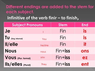 FRENCH VERBS IN IR PRESENT TENSE PART 2 | PPTX