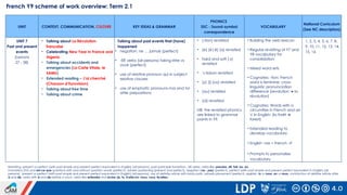 French Y9 scheme of work Overview power point | PPTX