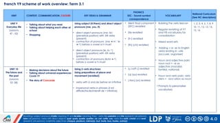 French Y9 scheme of work Overview power point | PPTX
