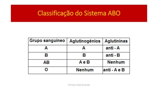 Frente 1 aula 11 Sistema ABO