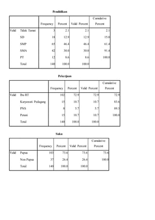 Frequencies kepira | DOCX | Medical Health