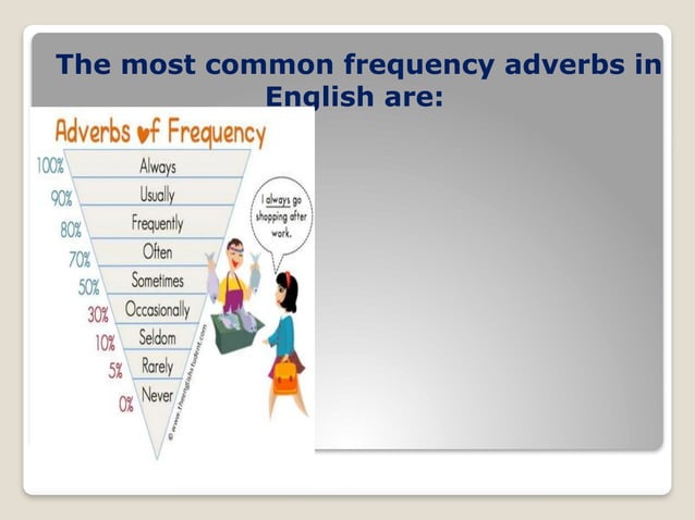 Adverbs of Frequency .pptx