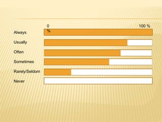 Frequency adverbs | PPT