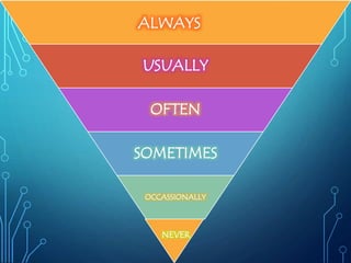 Frequency adverbs | PPT