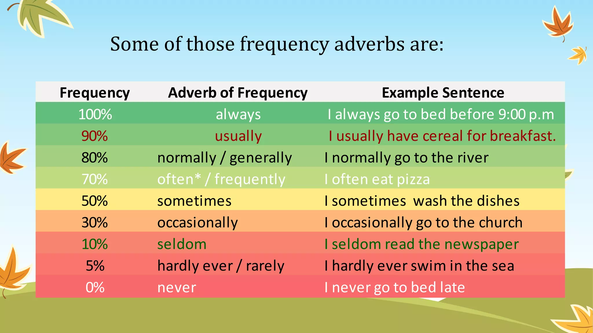 Frequency adverbs | PPTX