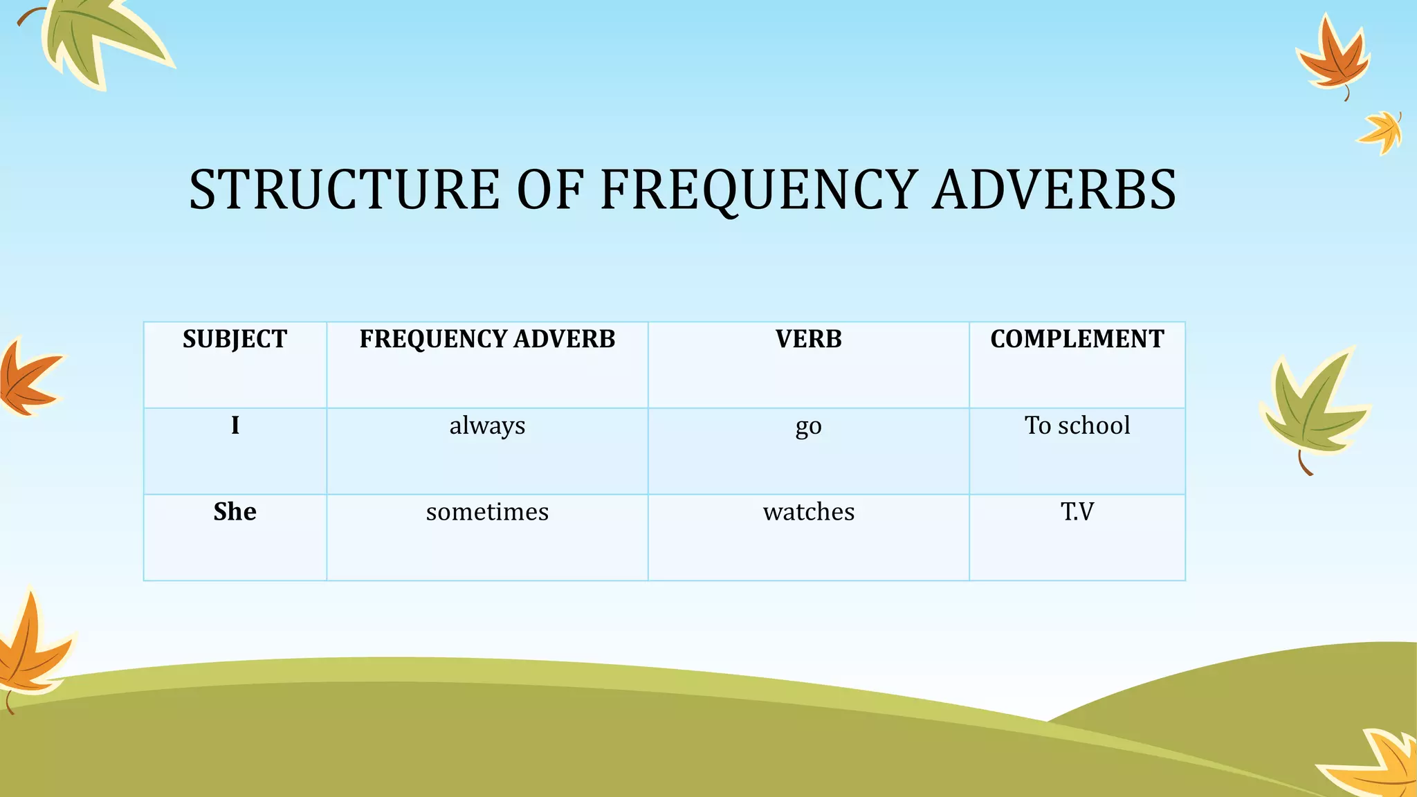 Frequency adverbs | PPTX