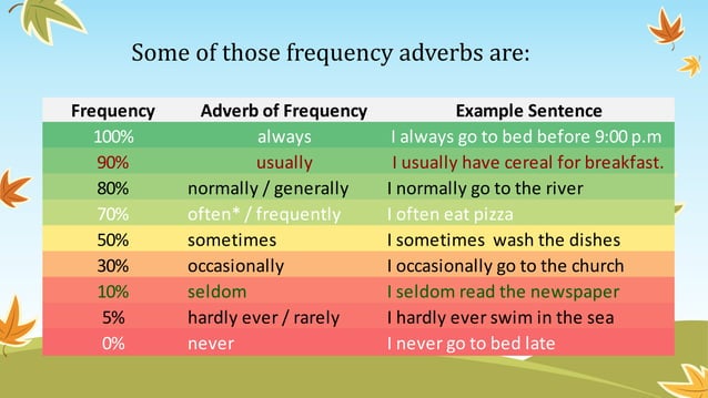Frequency adverbs | PPTX