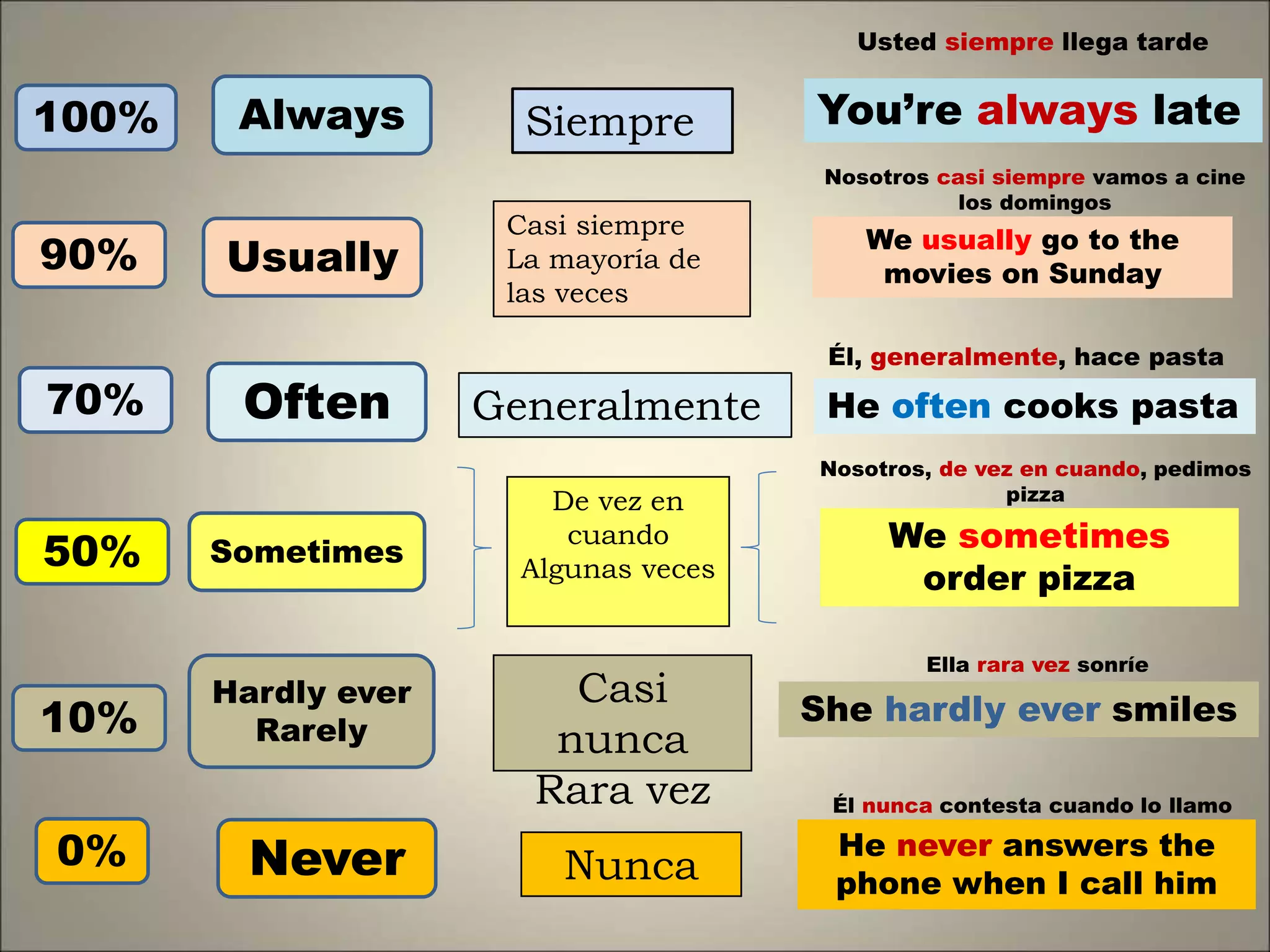 Frequency adverbs | PPT