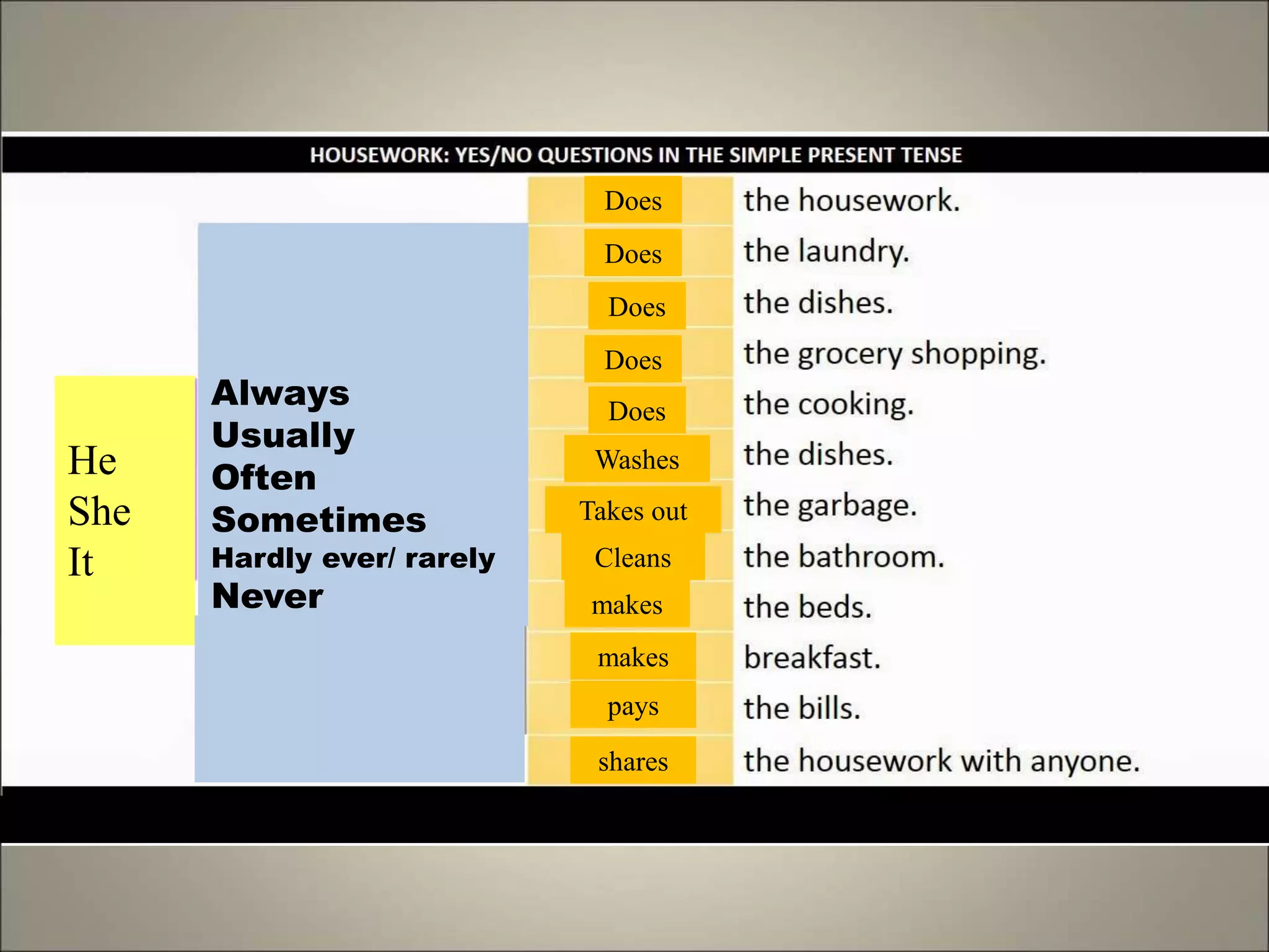 Frequency adverbs | PPT