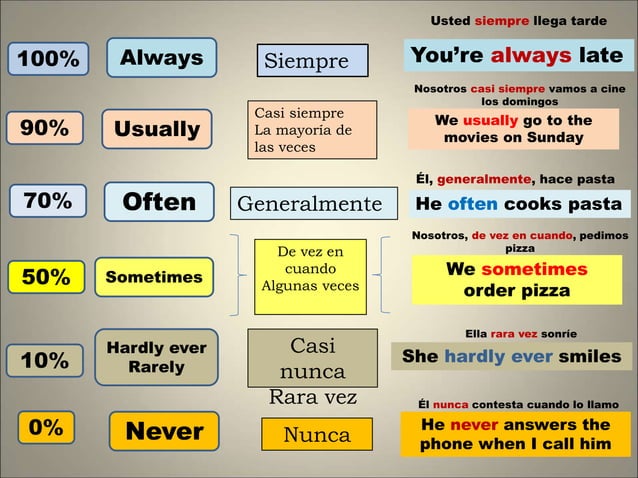 Frequency adverbs | PPT