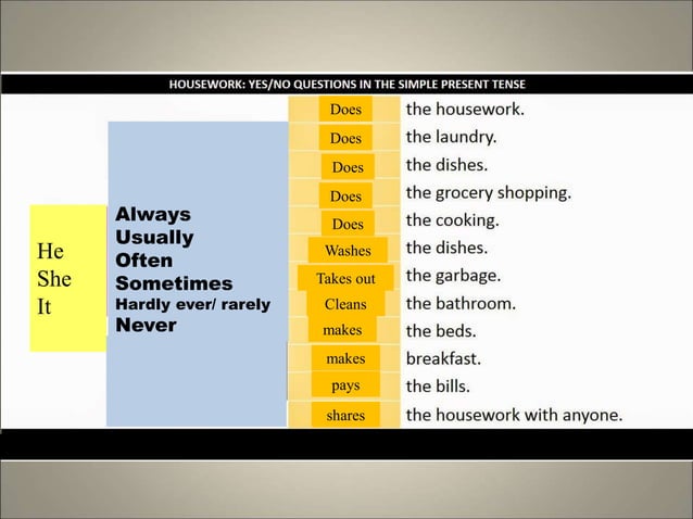 Frequency adverbs | PPT