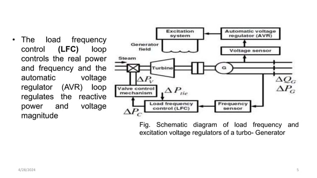 Frequency control & Voltage control.pptx