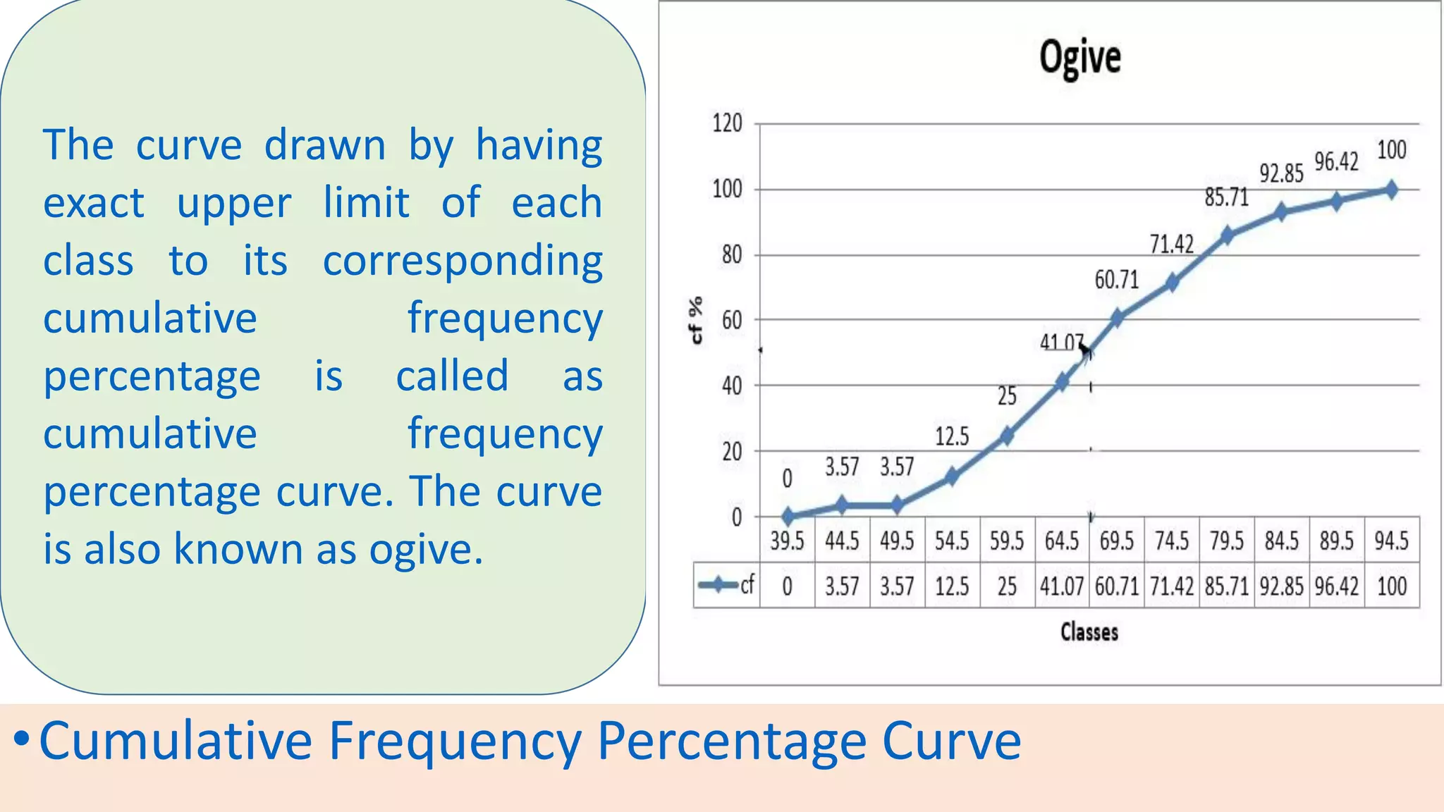 Frequency distribtution curve | PPT