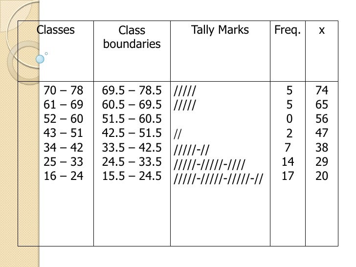 ️ How do you construct a frequency distribution. Construction of ...