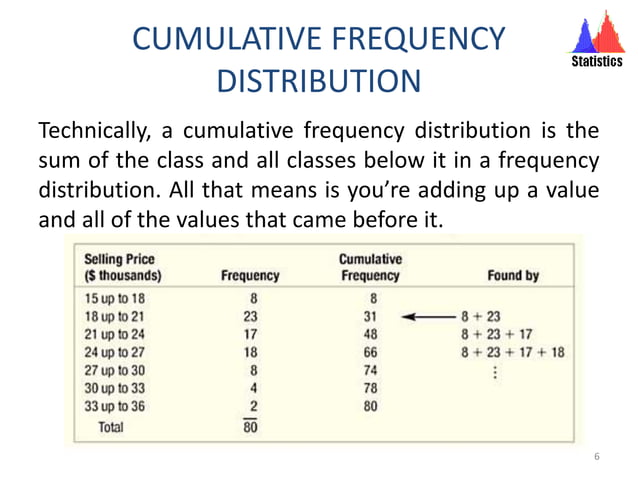 Presentation Of Frequency Distribution – UKCDM