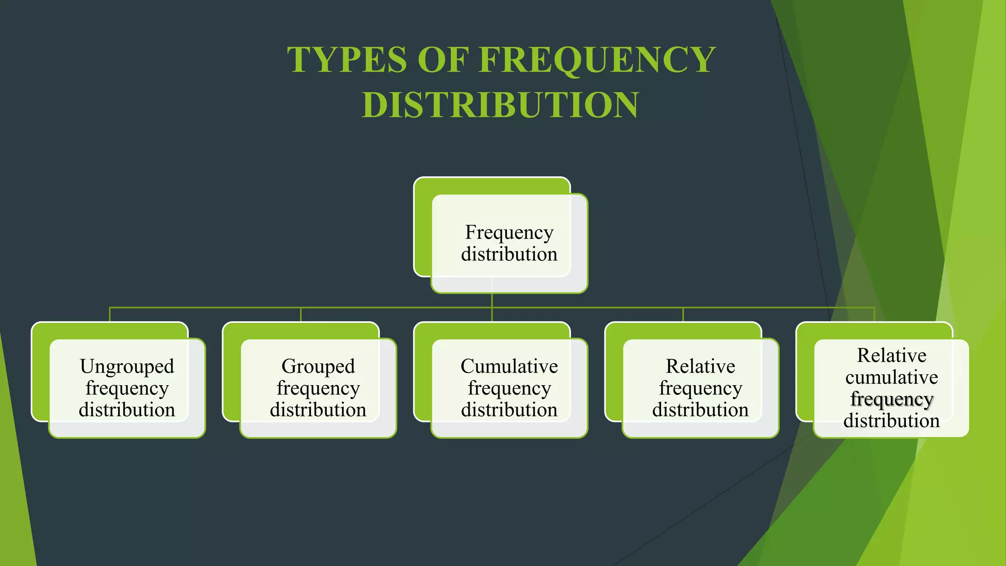 FREQUENCY DISTRIBUTION.pptx | Pharmaceutical Industry | Industries