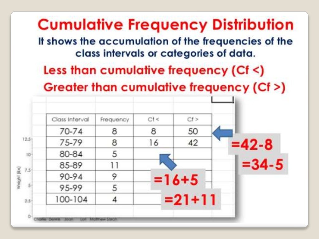 Frequency distribution 6