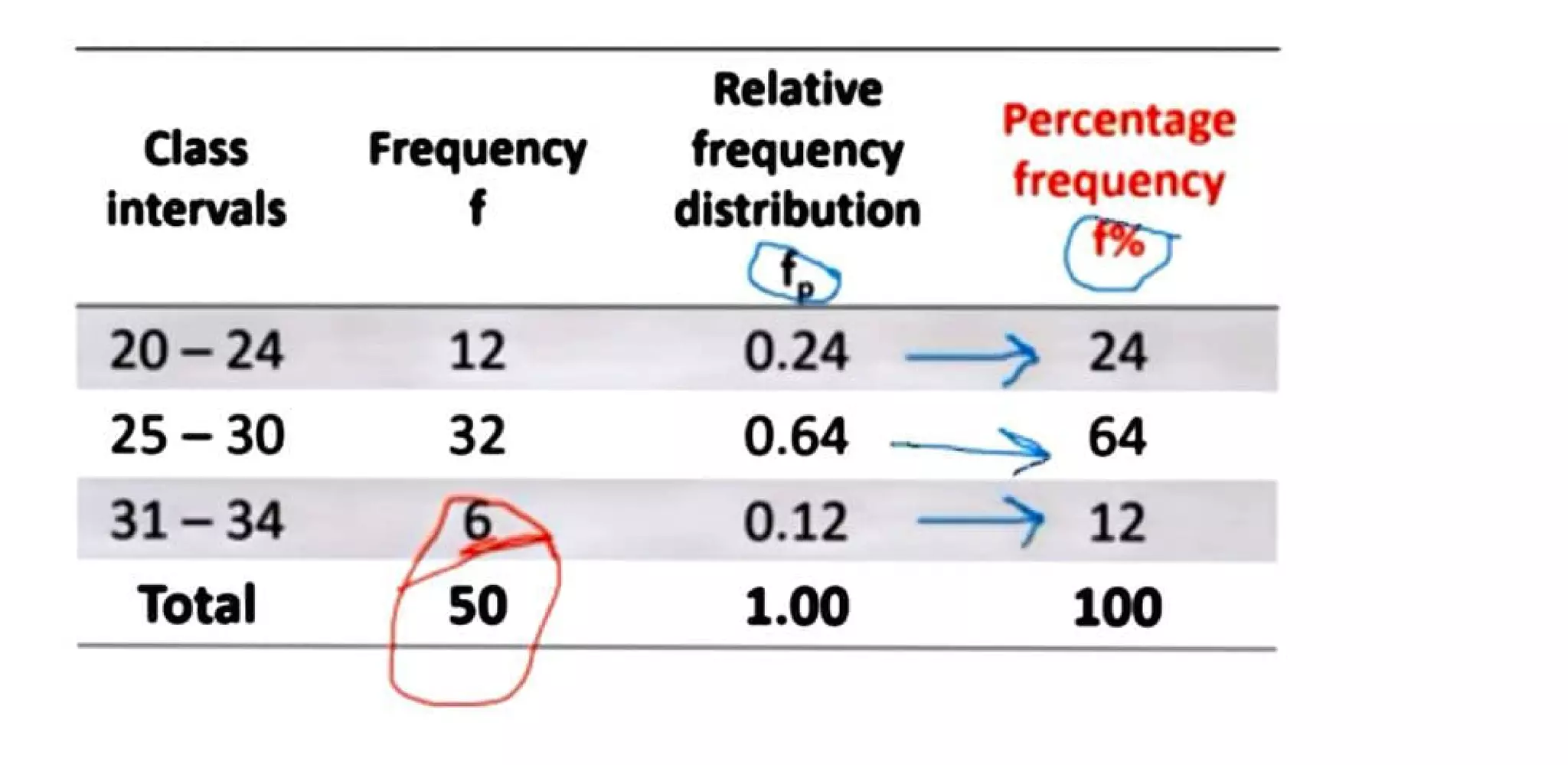 Frequency distribution details , Introduction, Objectives, Types ...