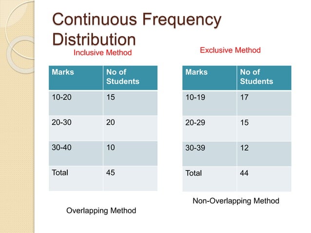 Frequency Distribution of Data | PPTX