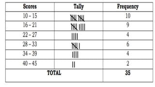 Frequency Distribution Table math 7.pptx