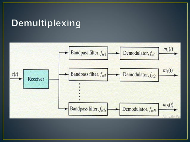 Frequency division multiplexing (fdm) | PPT