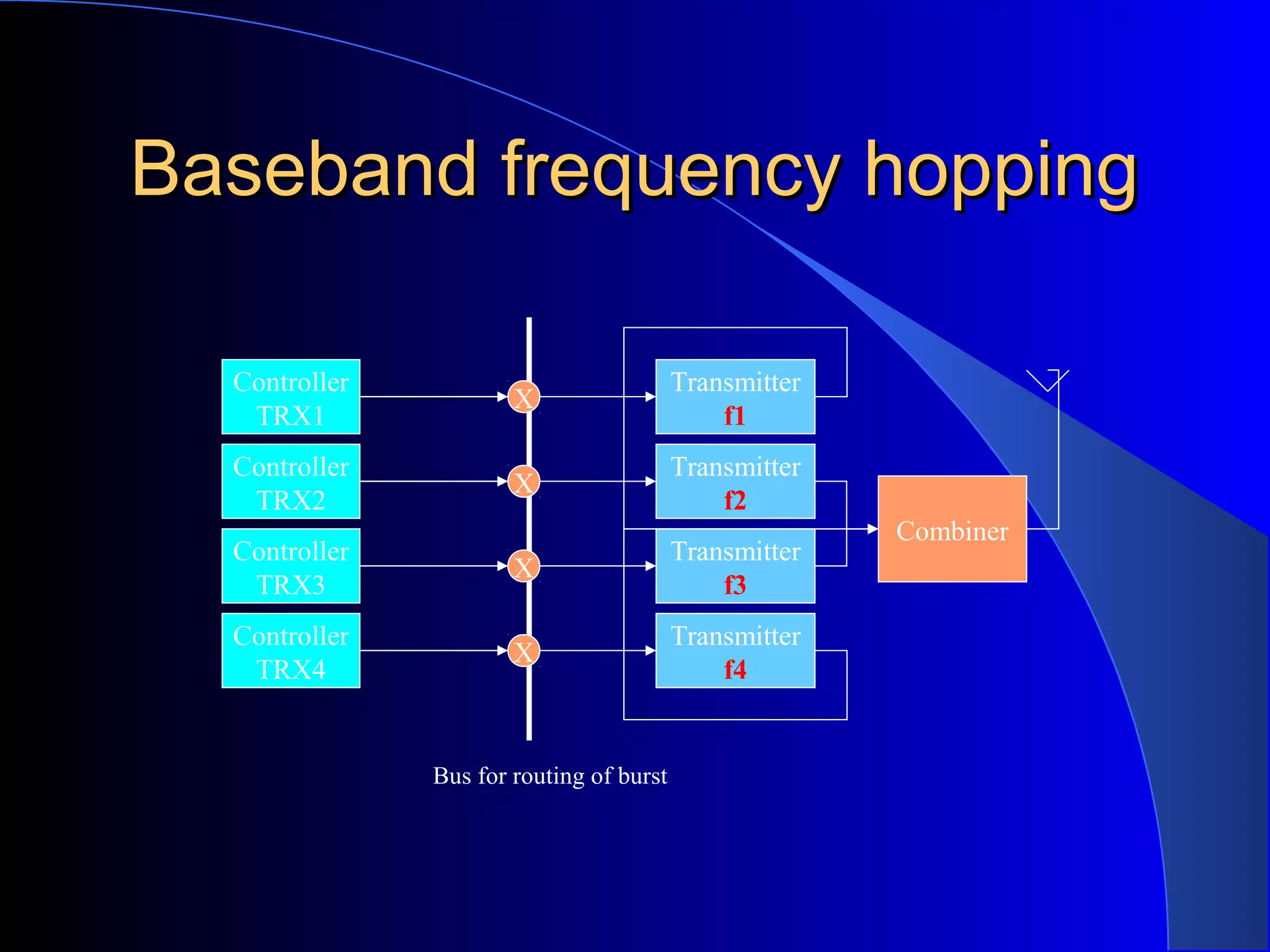 Frequency hopping rohit | PPT