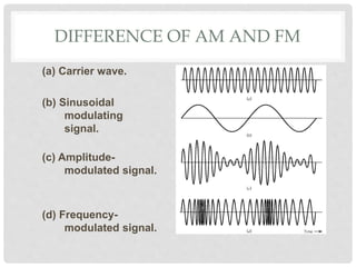 Electronics and Telecommunications: Frequency modulation | PPT