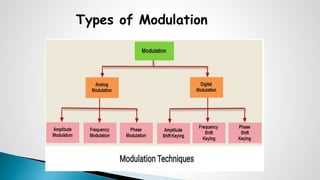 Study of Frequency Modulation of waves and its application | PPT