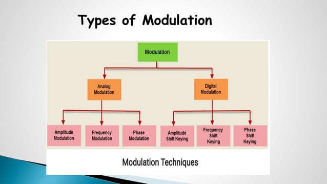 Study of Frequency Modulation of waves and its application | PPT