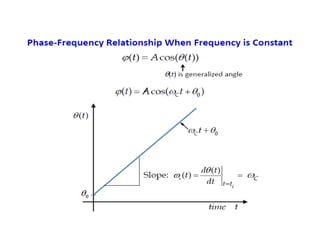 Frequency Modulation.pdf for rm purpose | PPT