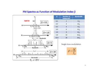 Frequency Modulation.pdf for rm purpose | PPT