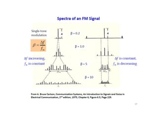 Frequency Modulation.pdf for rm purpose | PPT