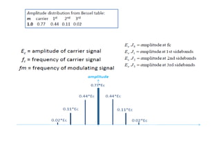 Frequency Modulation.pdf for rm purpose | PPT