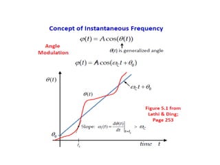 Frequency Modulation.pdf for rm purpose | PPT