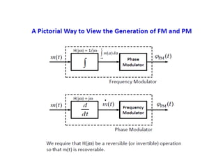 Frequency Modulation.pdf for rm purpose | PPT