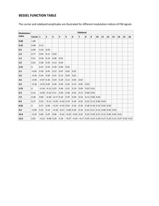 Frequency modulation2 | DOCX