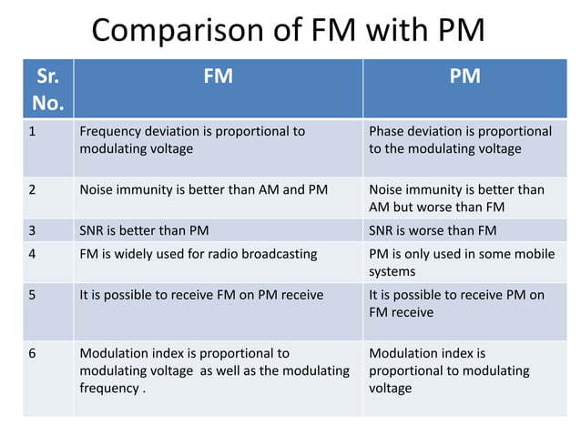 Frequency modulation and its application | PPTX