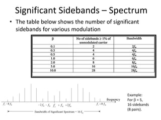 Frequency modulation and its application | PPTX