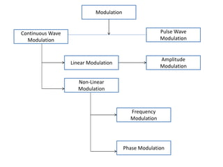 Frequency modulation and its application | PPT