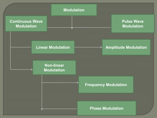 Frequency Modulation In Data Transmission | PPTX