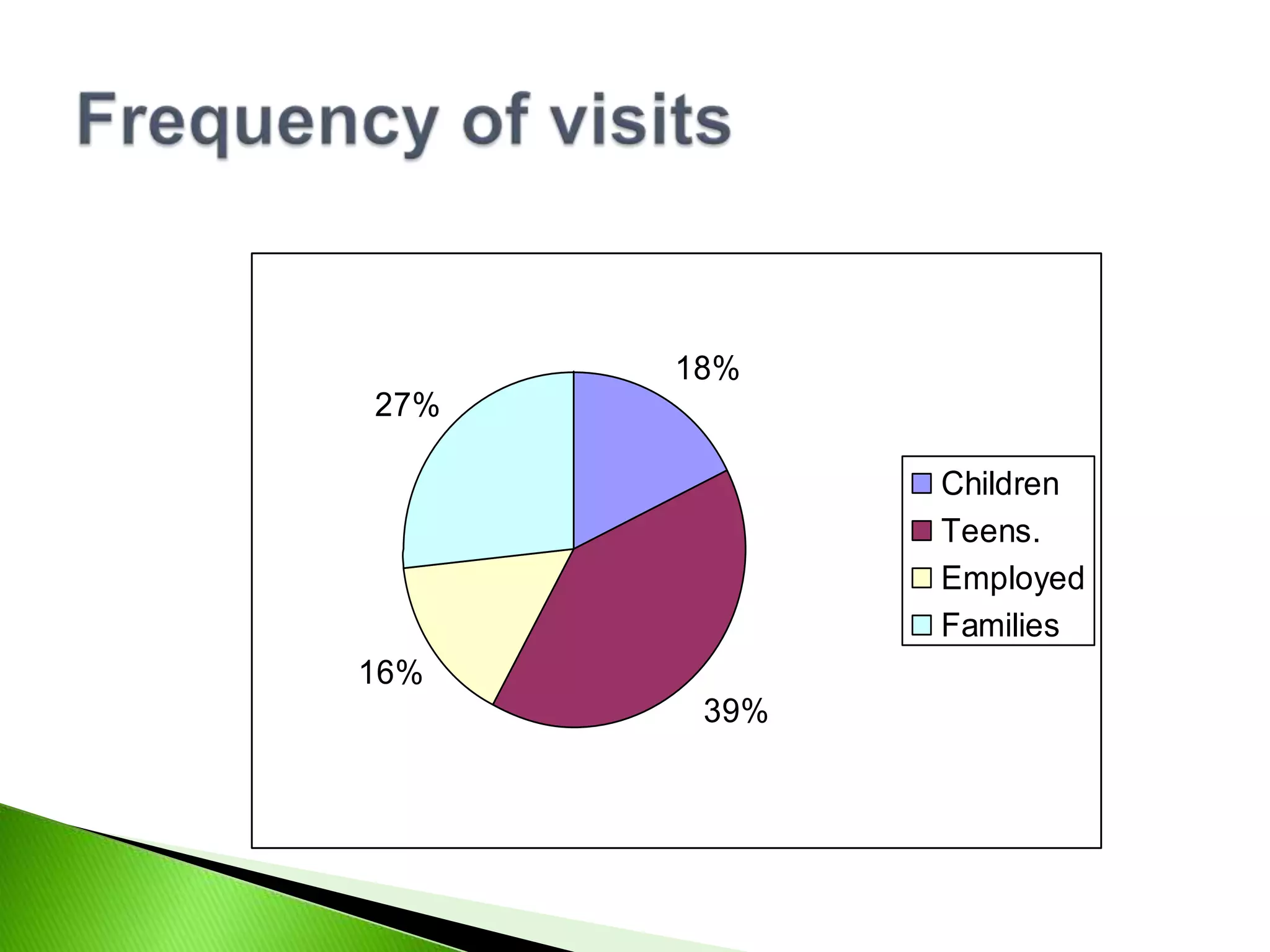 Frequency of visits 3 | PPT