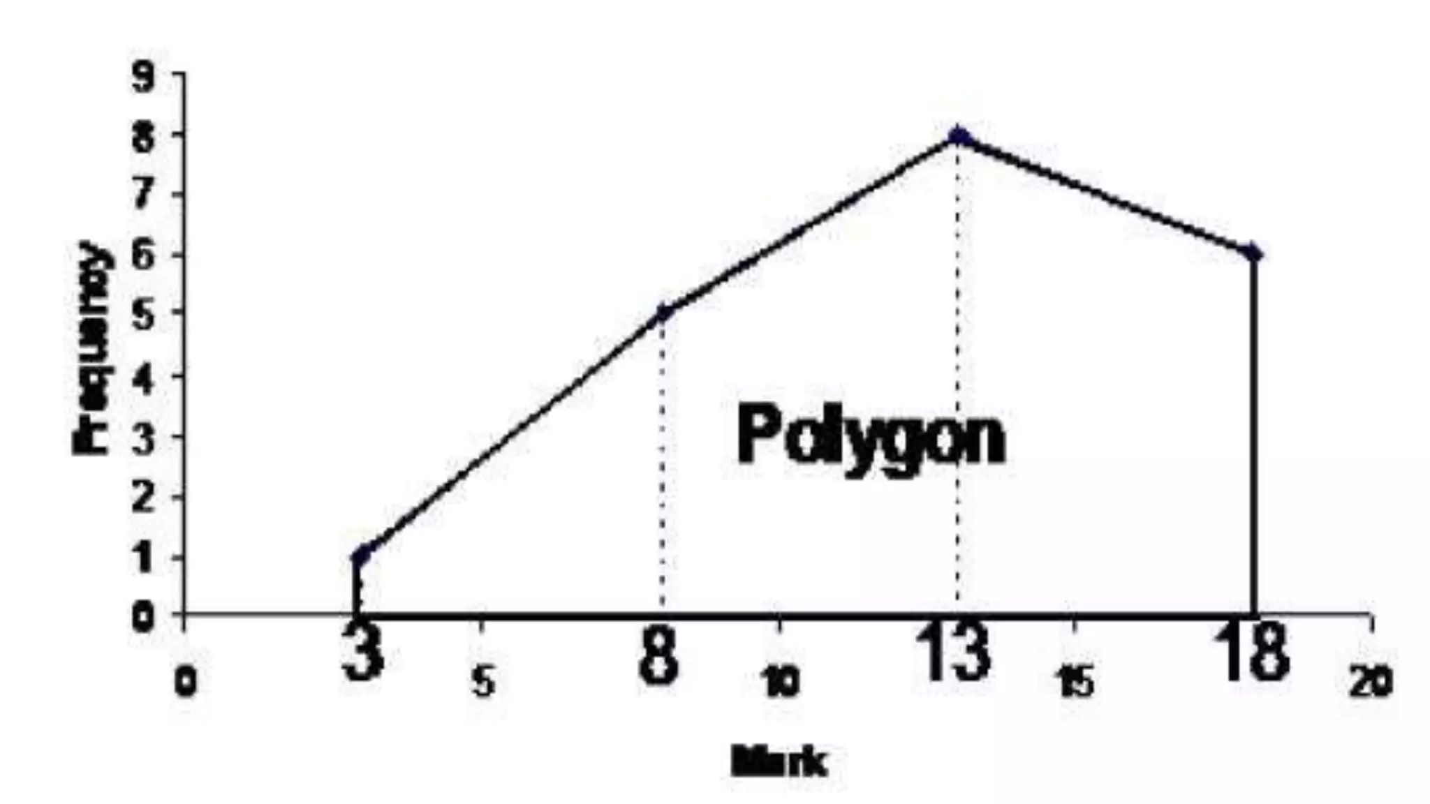 What is Frequency polygon | PPT
