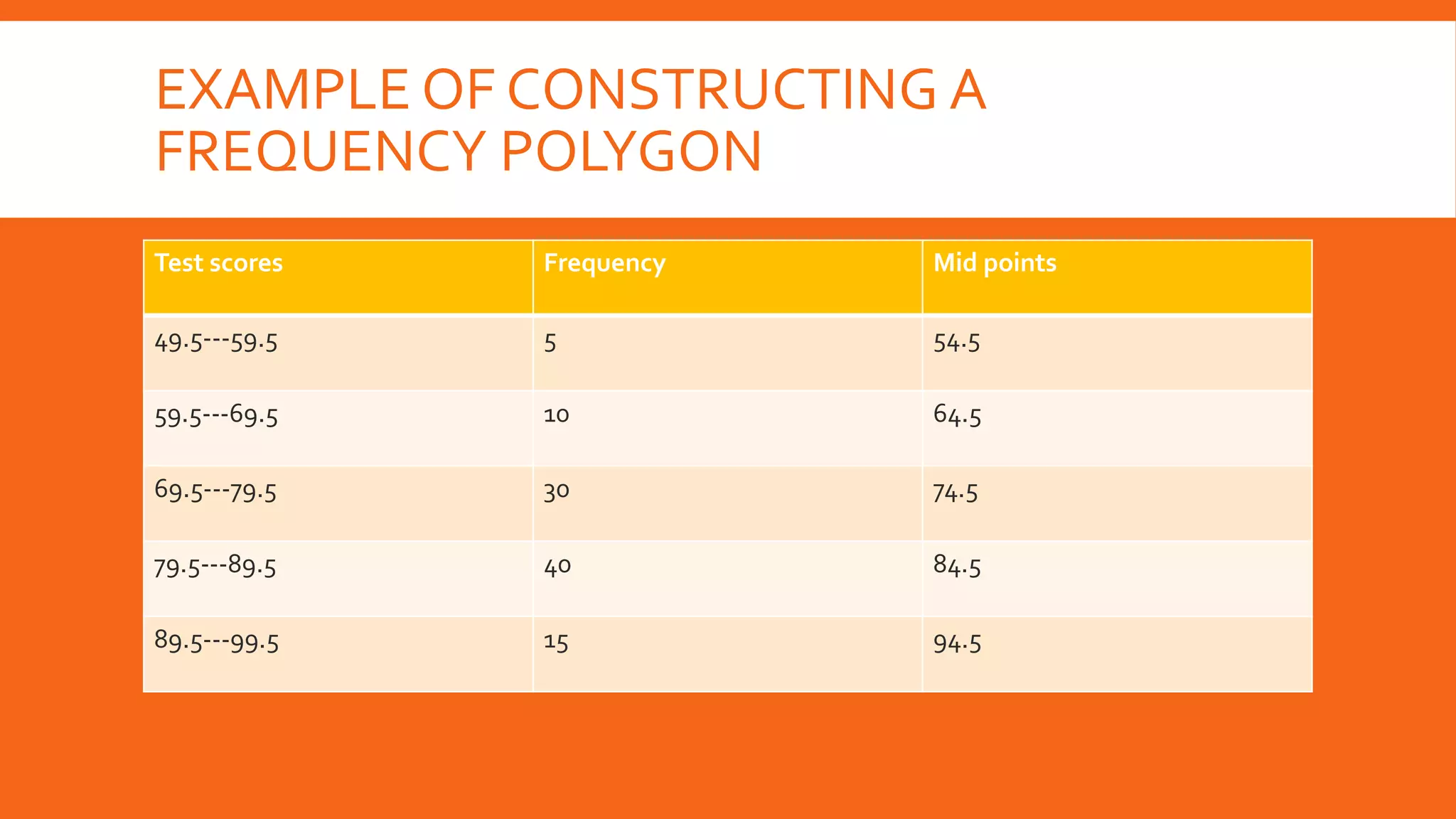 What is Frequency polygon | PPT